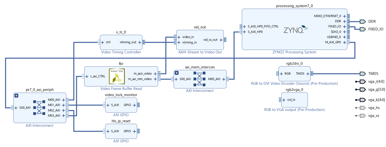 Xilinx IP - Frame Buffer Read Example