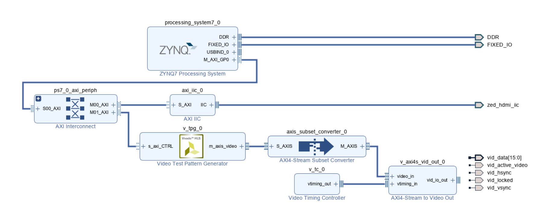 Zed Board HDMI Out Demo